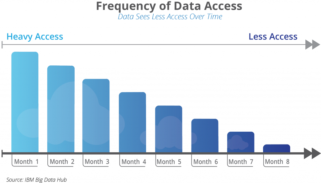 Microsoft Azure New Storage Offering