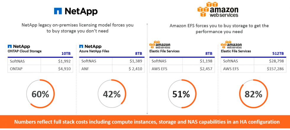 Meeting Cloud Storage Cost and Performance Goals – Buurst, Inc