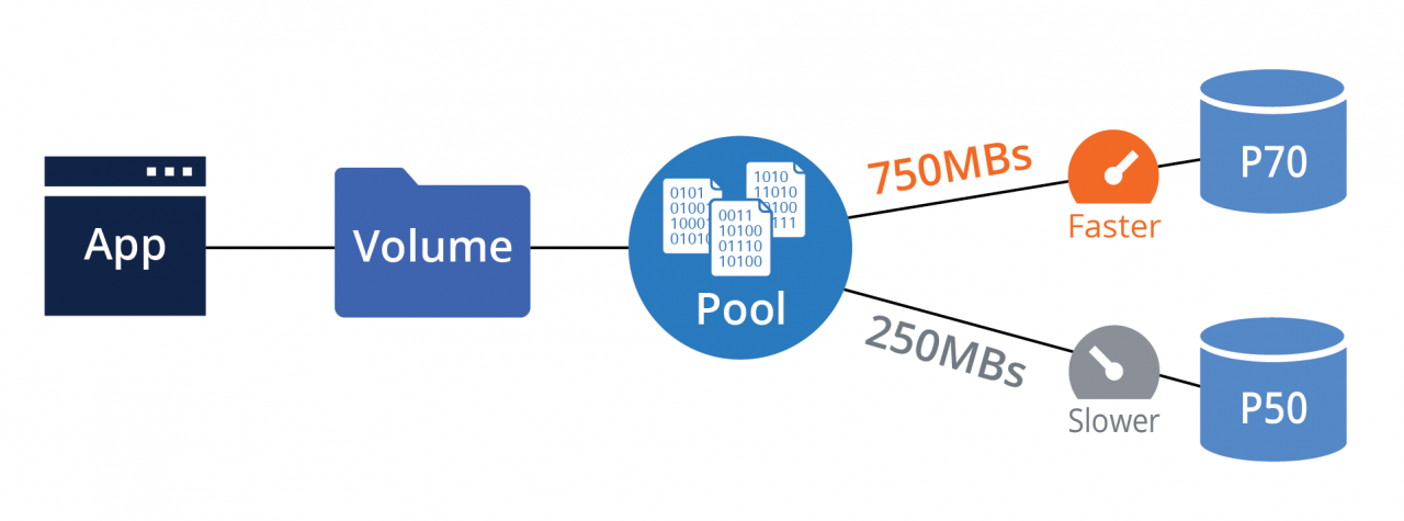 Azure Managed Disks - [Don’t get mixed up] - Buurst, Inc