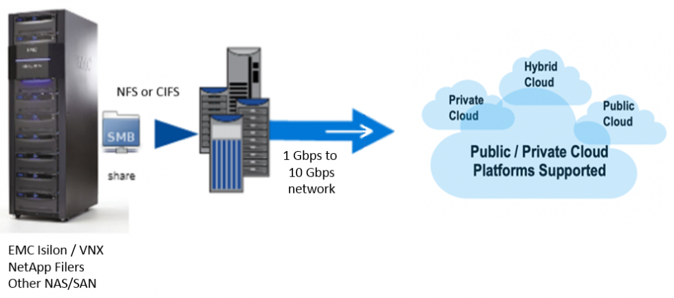 Replacing EMC Isilon, VNX & NetApp with AWS & Azure - Buurst, Inc
