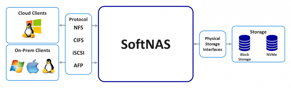 SoftNAS Multi-Protocol Support - [NFS, CIFS, iSCSI, FTP, SFTP] - Buurst