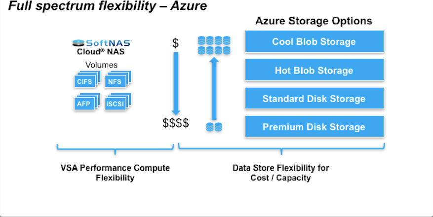 SoftNAS Azure backend storage selection guide - [Azure Storage] - Buurst