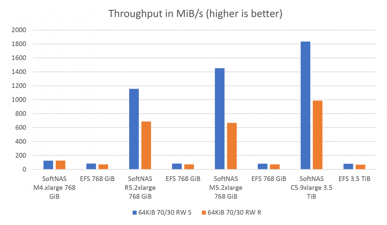 AWS EFS Alternative | SoftNAS® Cloud NAS | Buurst