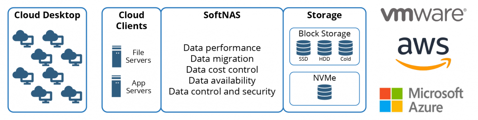 Virtual Desktop Performance | Cloud Desktop to LOB applications & data