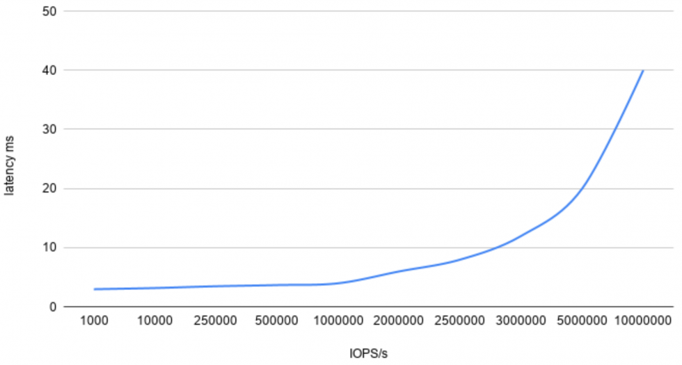IOPS vs Latency - Do IOPS really matter? - Buurst, Inc
