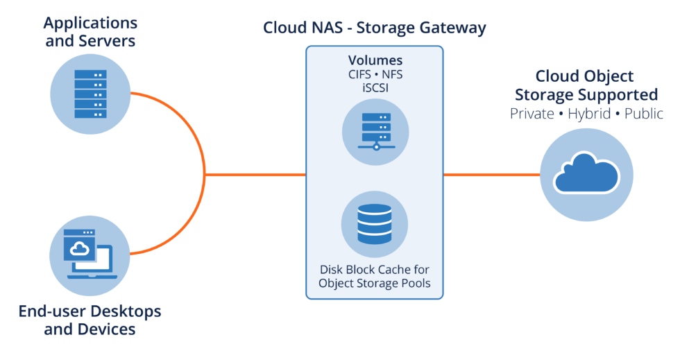 Virtual NAS Storage Solutions | Enterprise-class Virtual NAS | Buurst