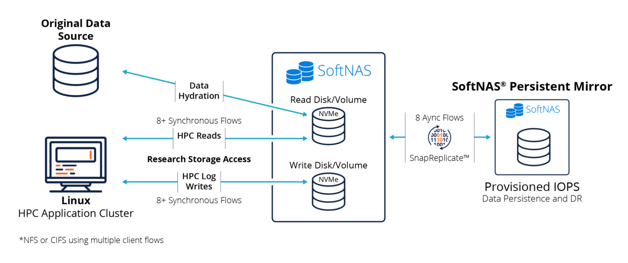 Breaking the Million IOPS Barrier on AWS with NVMe for HPC - Buurst, Inc