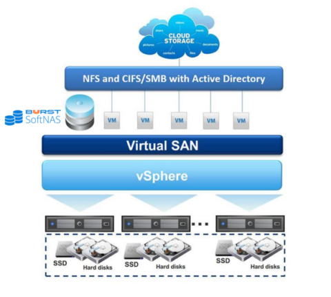 VSAN NAS Storage Solutions | Cloud Unified NAS for VMware VSAN