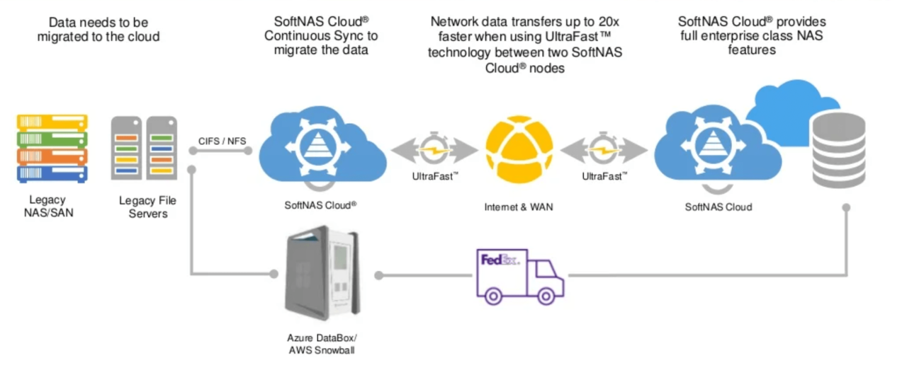 Consolidating your file servers in AWS or Azure cloud - Buurst