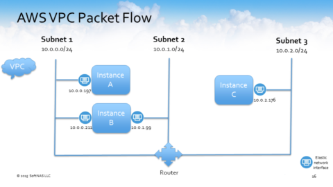 AWS VPC 101: What is AWS VPC, topology, VPC access, & packet flow?
