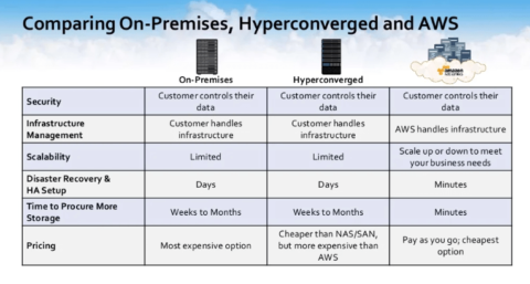 On-Premise vs AWS NAS Storage - Upgrade, Cost comparison, & more!