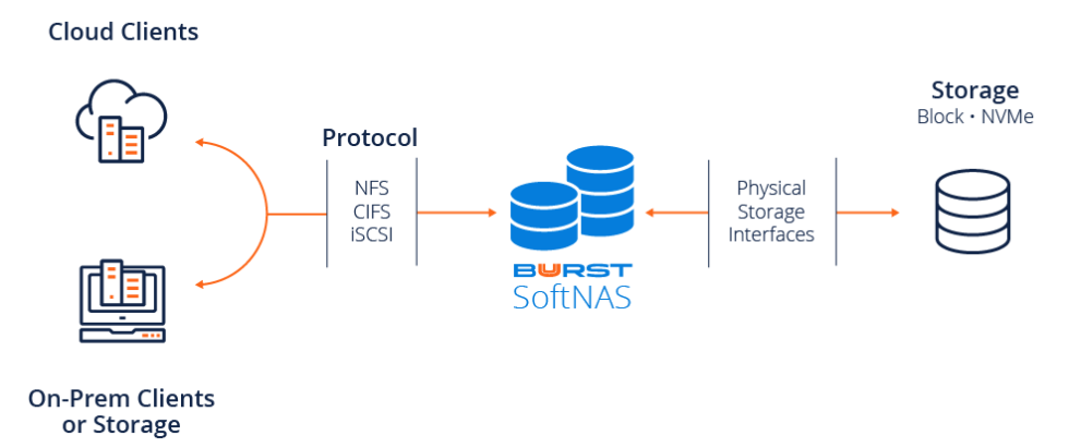 High Performance Enterprise Cloud Storage | Buurst