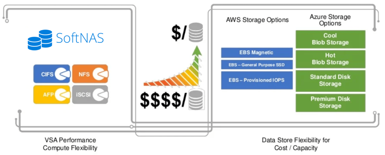 Consolidating your file servers in AWS or Azure cloud - Buurst