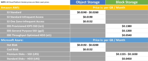 How To Reduce Public Cloud Storage Costs - Buurst, Inc